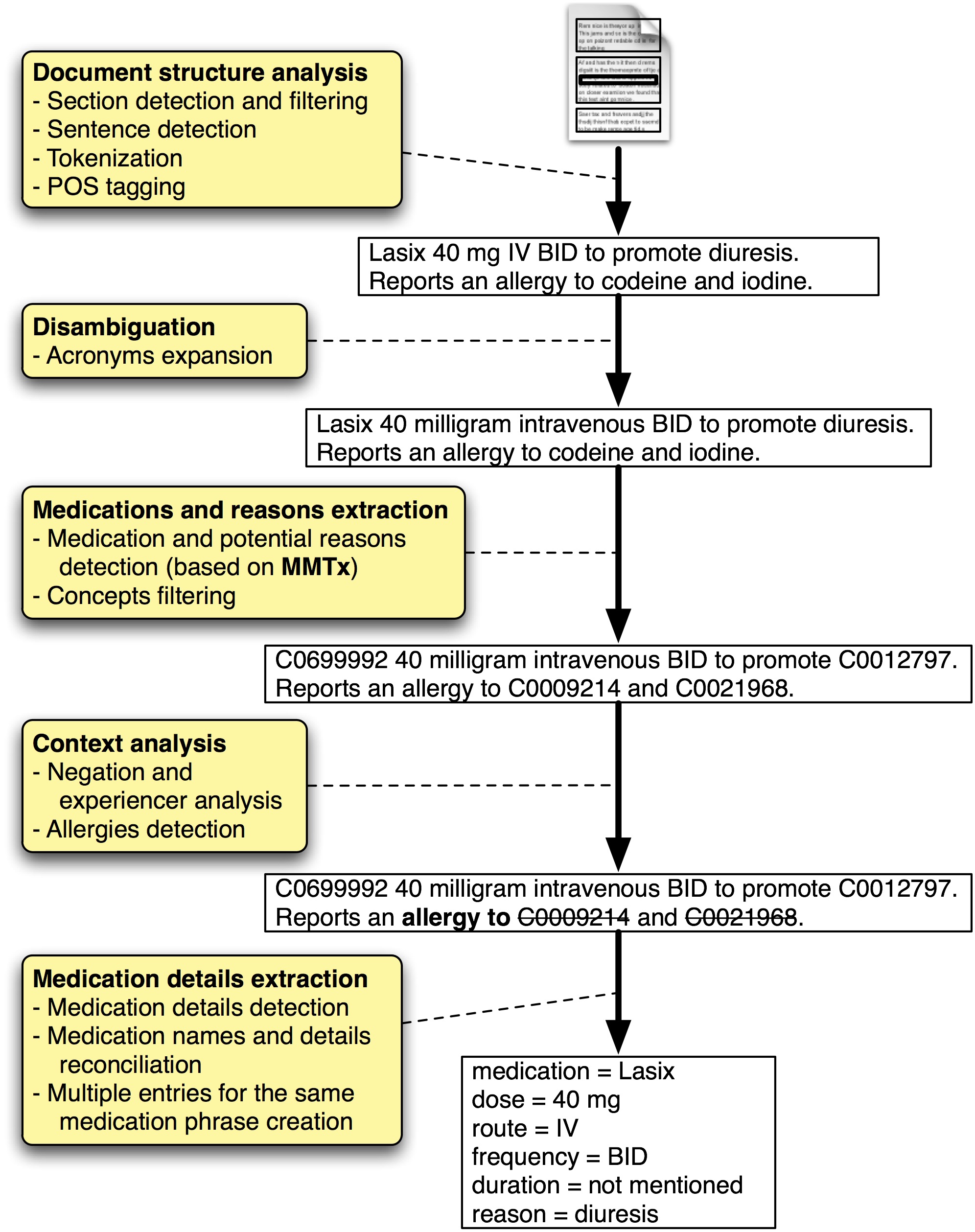 Textractor (Clinical information extraction framework) | Meystre Lab